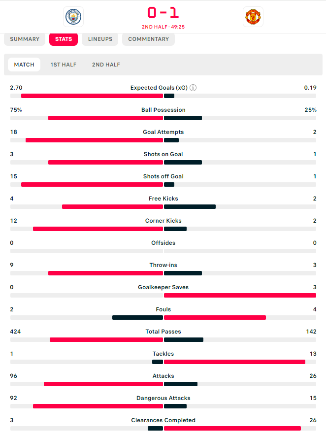 דיון משחק: דרבי מנצ'סטר - יונייטד VS סיטי (אתיחאד) - ראשון ב17:30! 👹👹👹👹 - 9 - FXP