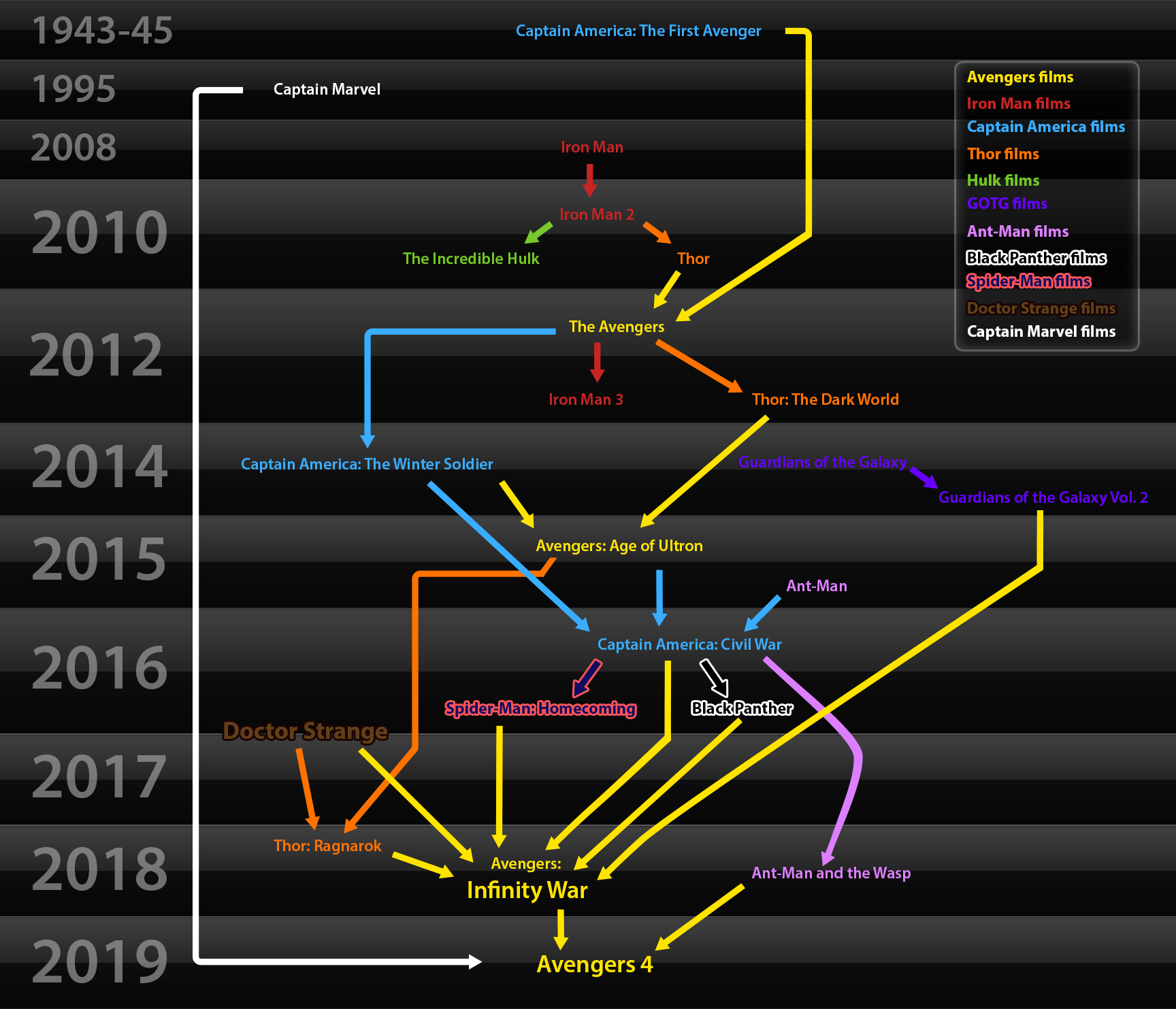 מארוול פרסמה את ה-Timeline הרשמי ל-MCU - FXP