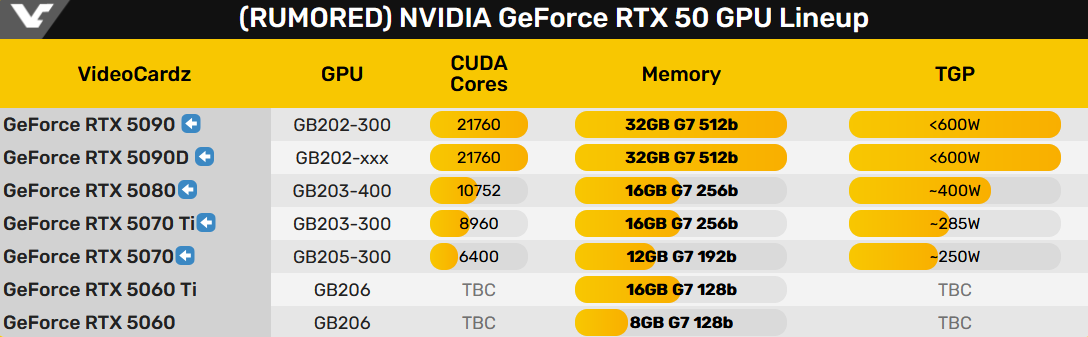 שמועה, Rtx5060Ti יגיע עם 16gb, ו Rtx5060 יבוא עם 8gb לגיימרים 720p שבינינו - FXP