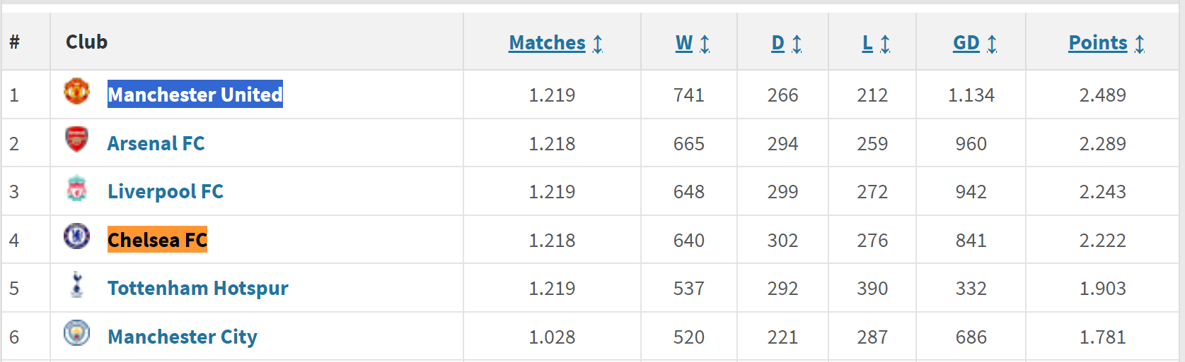 מנצ'סטר יונייטד VS צ'לסי (חוץ)- משחק מהעבר הבלוז⨈השדים האדומים חמישי 22:15! - FXP