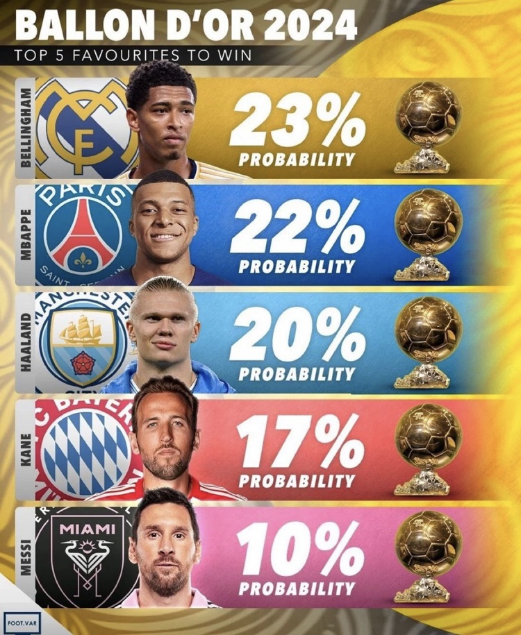 הפייבוריטים לזכייה בכדור הזהב 2024 - FXP