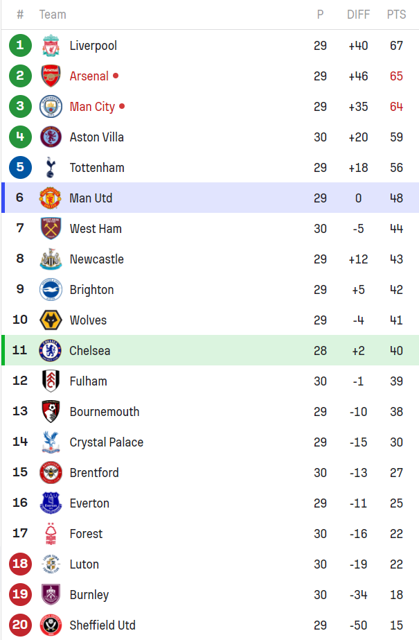 מנצ'סטר יונייטד VS צ'לסי (חוץ)- משחק מהעבר הבלוז⨈השדים האדומים חמישי 22:15! - FXP