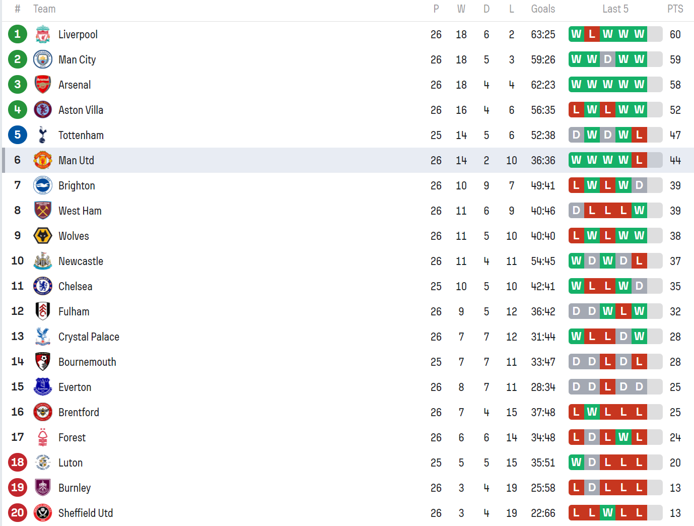 דיון משחק: מנצ'סטר יונייטד VS סיטי (חוץ)- עוד תבוסה בדרבי, ראשון ב17:30 !!! - FXP